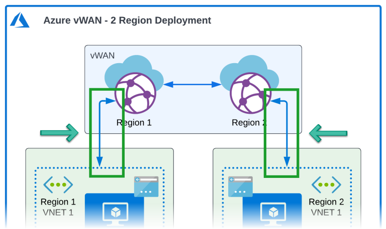 Deploying Azure Virtual WAN using Terraform | Jake Walsh