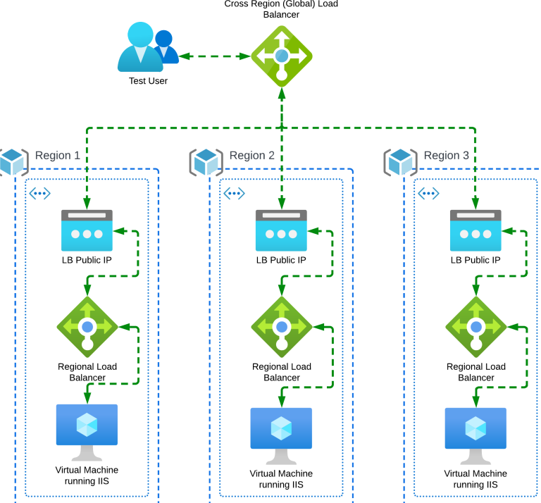 Azure Cross-Region (Global) Load Balancer - Demo Environment | Jake Walsh