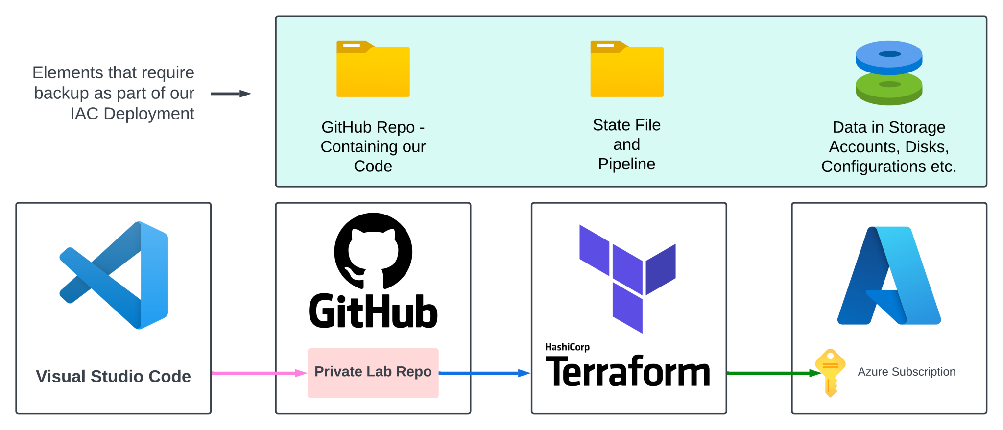 Exploring Backups, DR, and Continuity in an Azure Terraform World | Jake Walsh